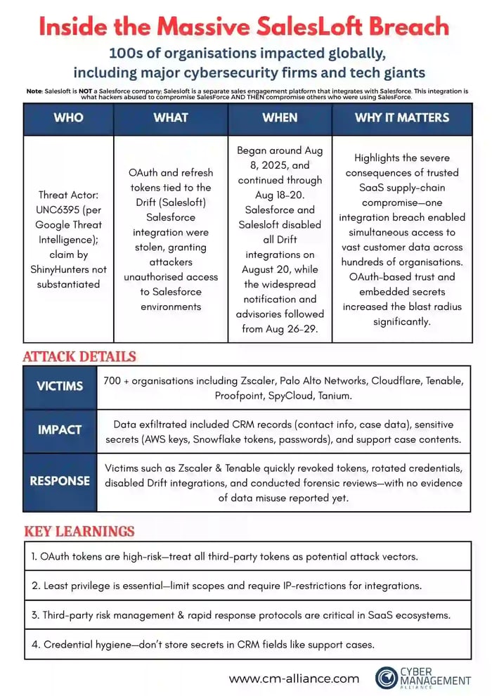 Salesloft-Drift Attack: One Compromised Integration Shakes 700+ Cos